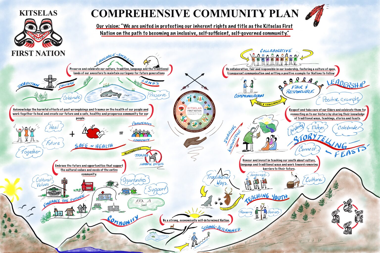 Comprehensive Community Planning | Kitselas First Nation